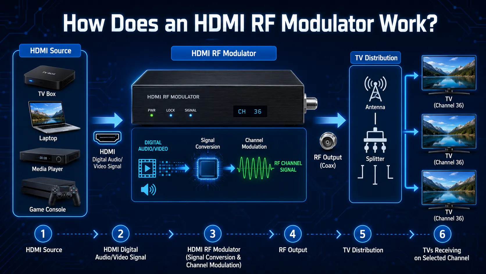 What is an HDMI RF Modulator？ - LHD TECH